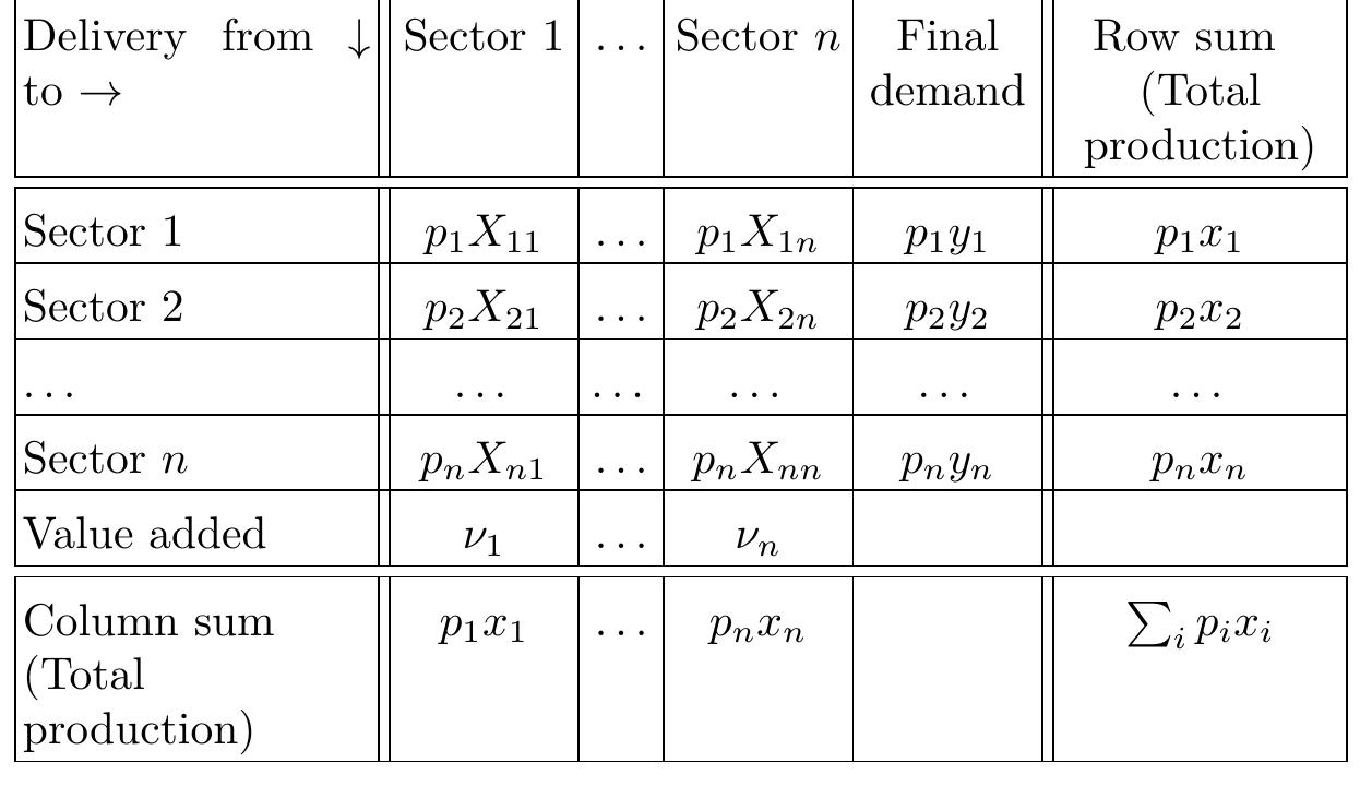 5: the basic structure of a nominal io table (p|x;;]) the