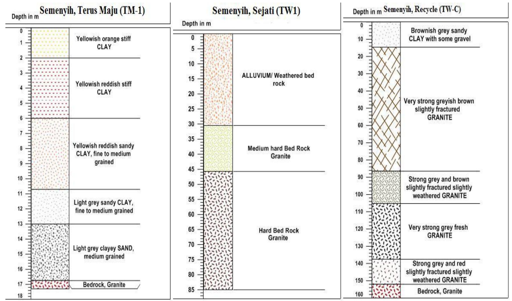 Subsurface well log diagrams of semenyih town