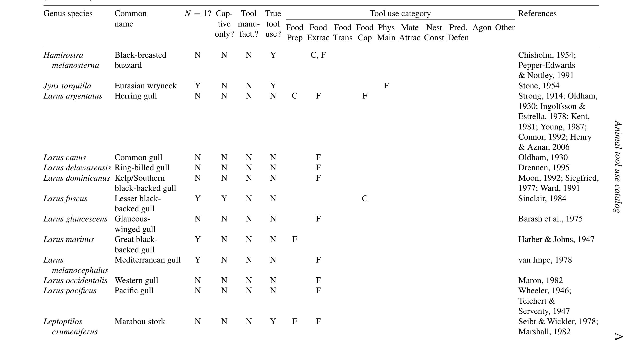 Table 10 - Animal tool use: current definitions and an