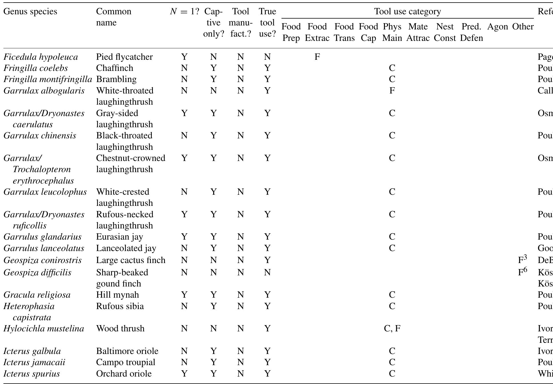 Table 18 - Animal tool use: current definitions and an