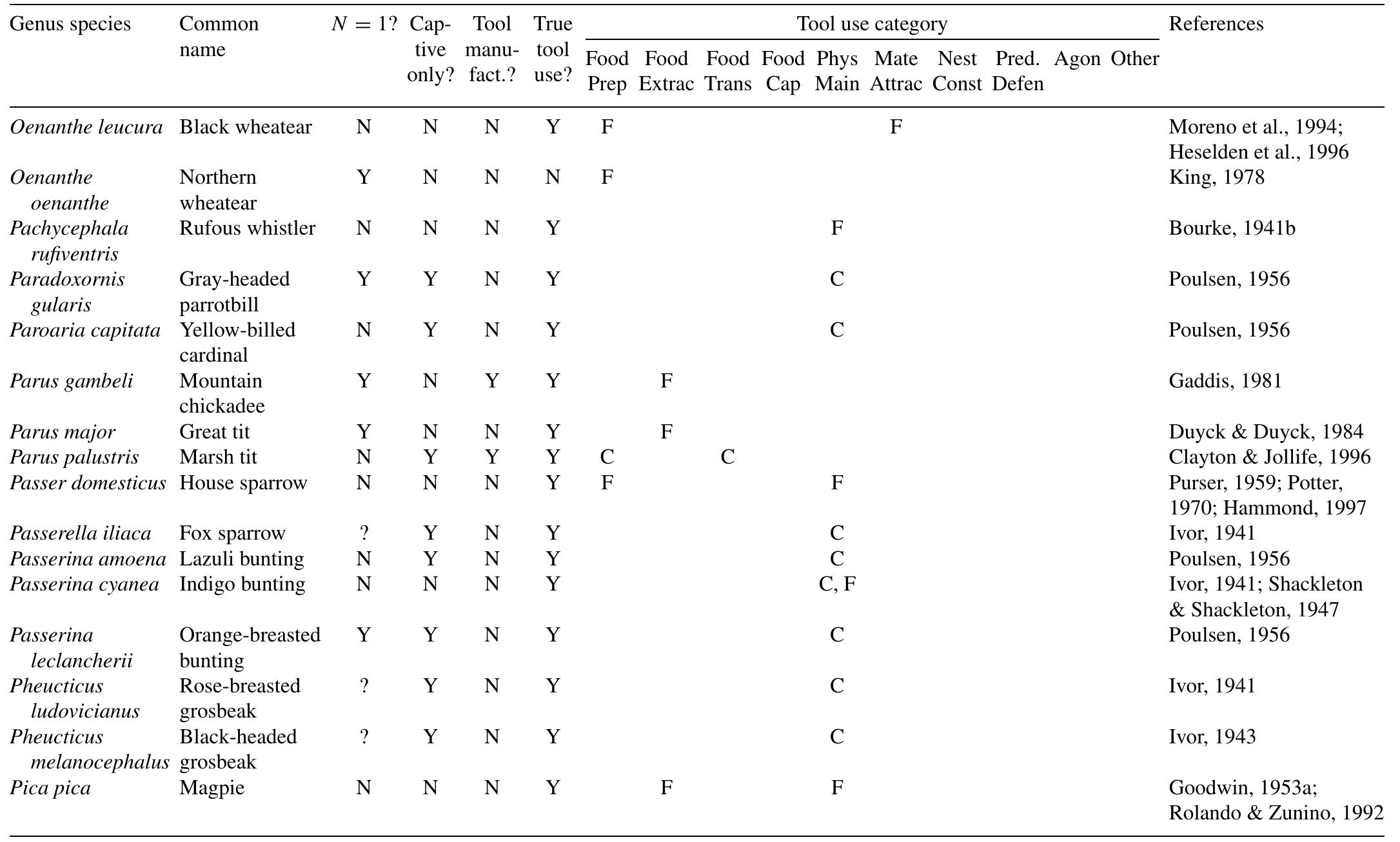 Table 20 - Animal tool use: current definitions and an