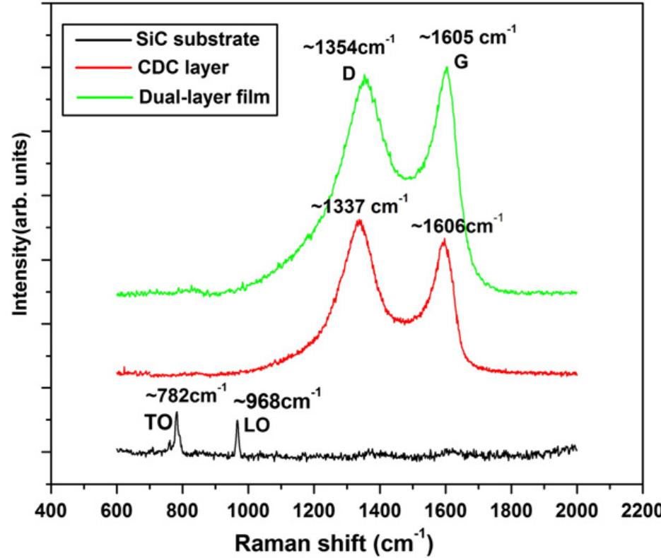 Raman spectra of sic substrate, cdc layer and dual-layer