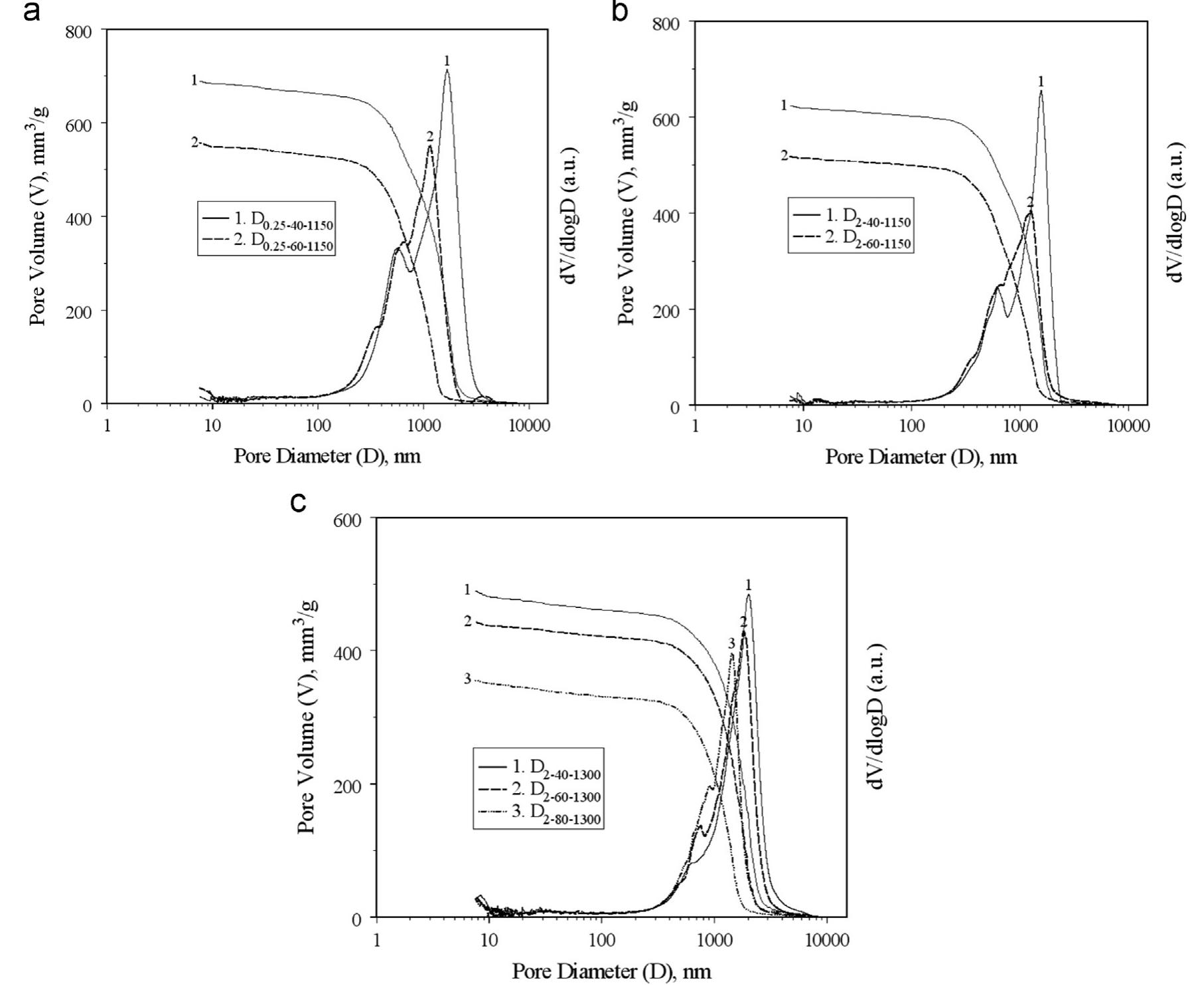 Mercury Intrusion And Pore Size Distribution Versus Pore