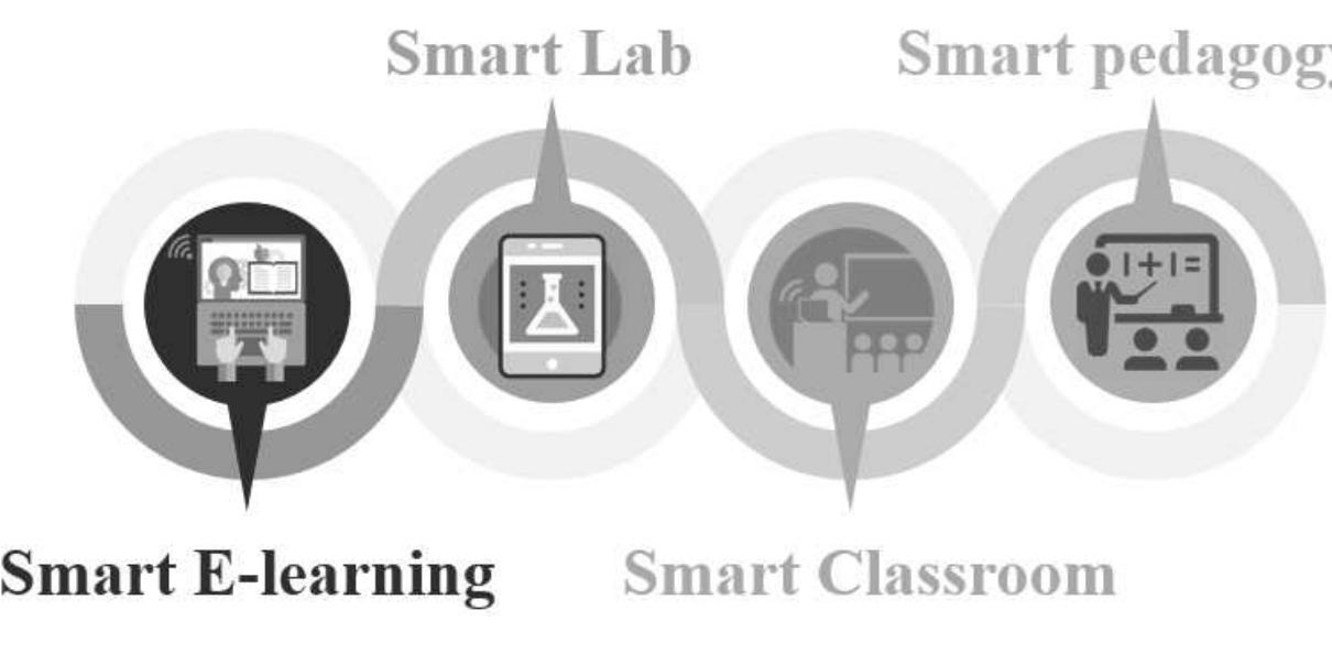 Smart learning environment. via iot, the educational system