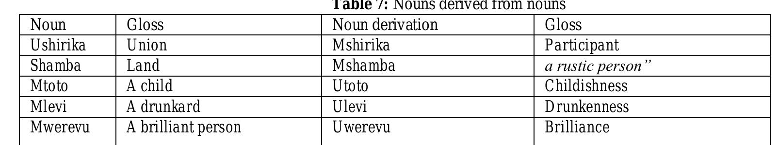5.4. noun derivation from the noun