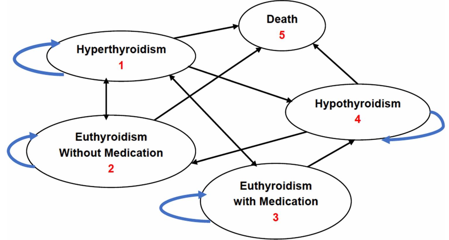 | schematic diagram of markov model for atd.