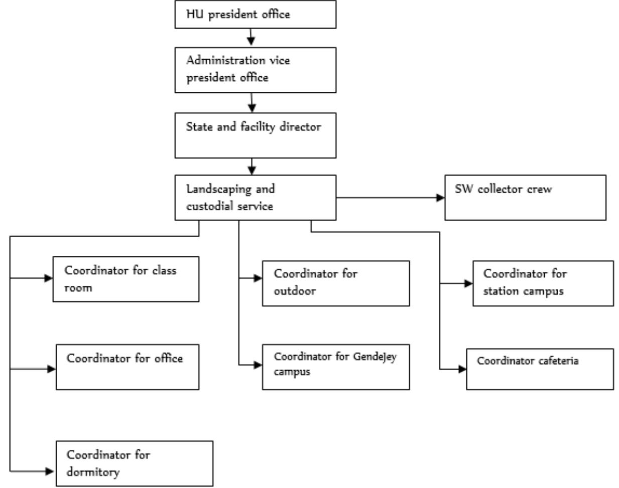 The organizational structure of solid waste management in