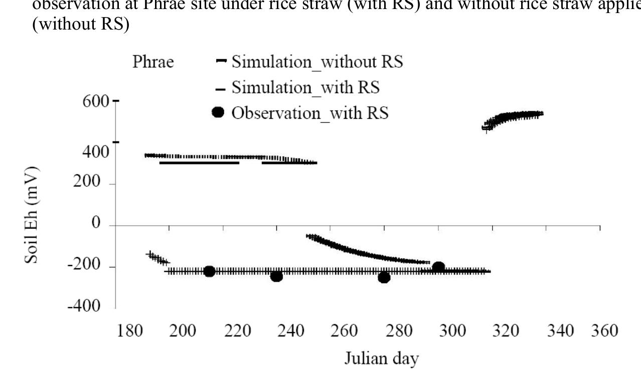 In addition, soil eh shown negative correlation with fe~*