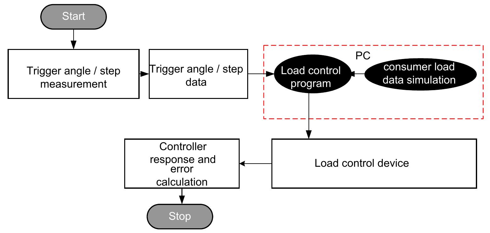 Flow chart of a generator load controller simulation using a