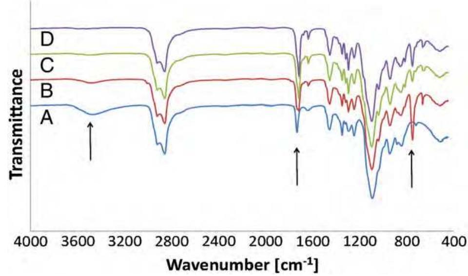 Ftir spectra from tween 20 (a) and t1 (b), t2 (c) and t3