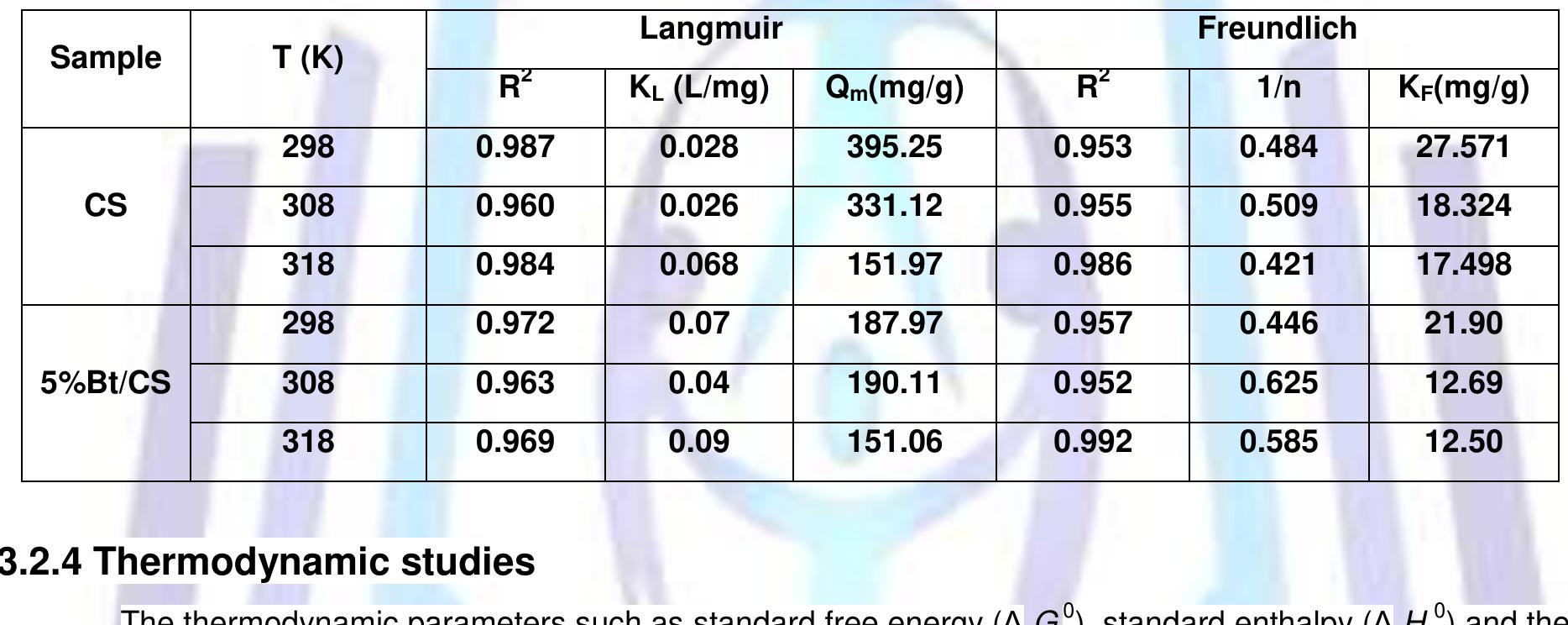 Isotherm constants for cr(vi) adsorption onto cs and