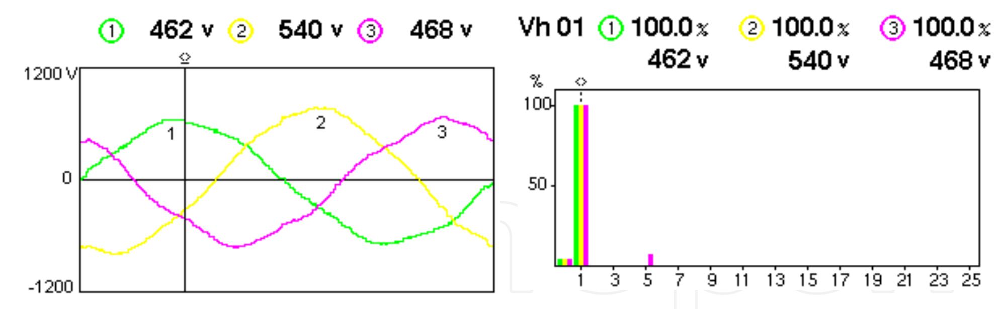 Waveforms and harmonic spectra of the phase voltages in the