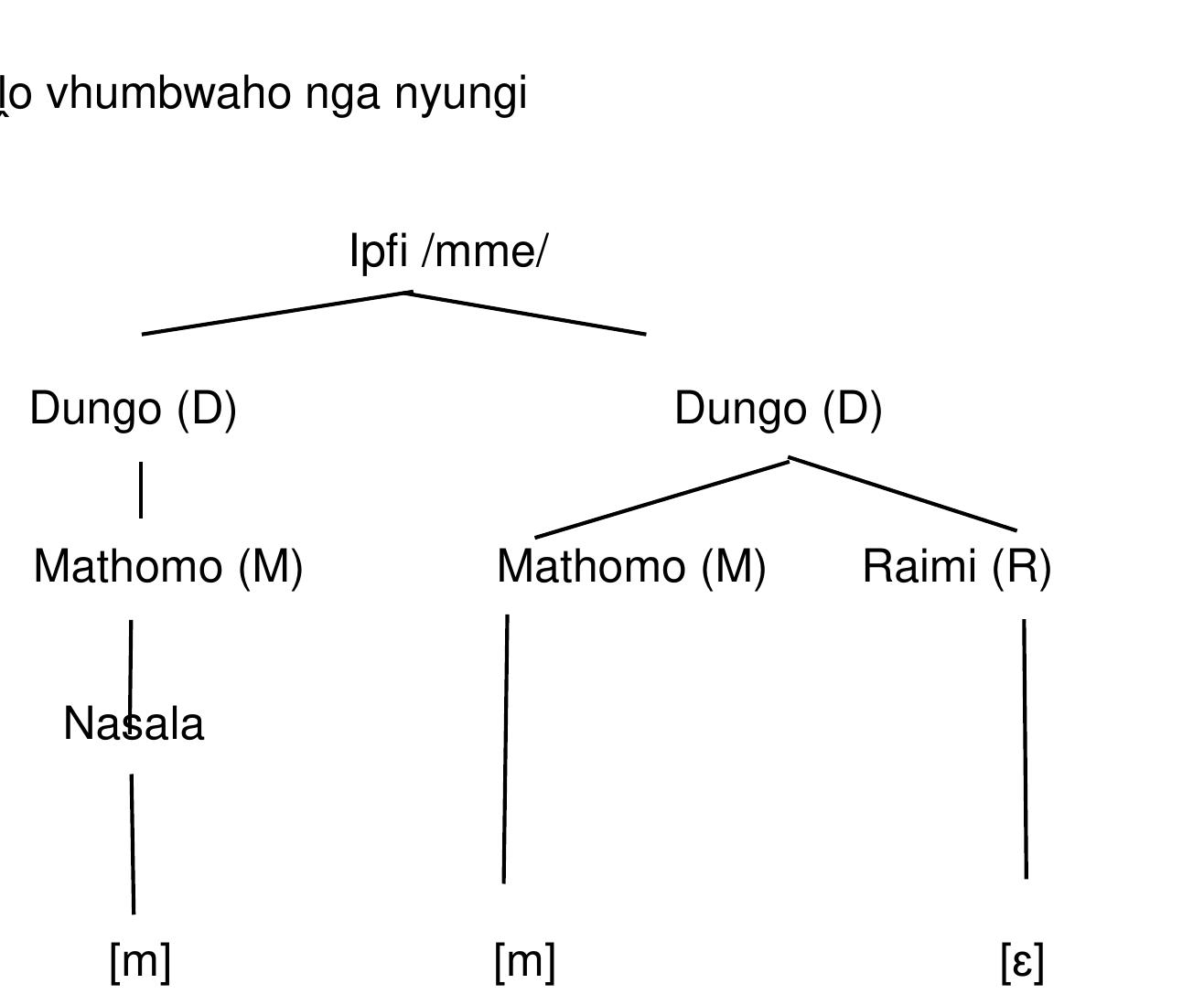 Vha pfalandothe na mafhelo (mf) ane na one o vhumbwa nga
