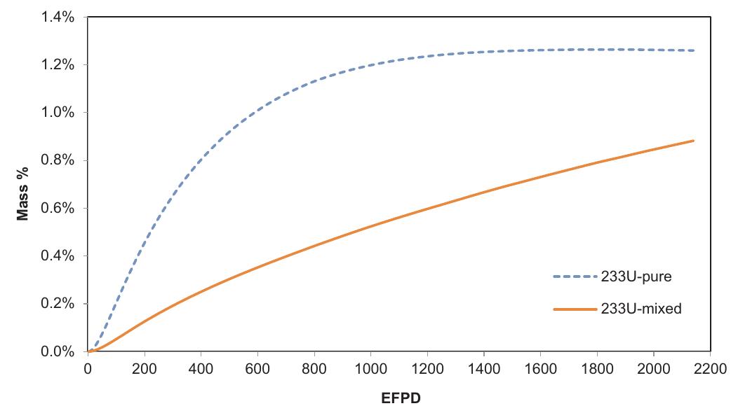 Comparison of *°°u breeding in the pure thorium sections and