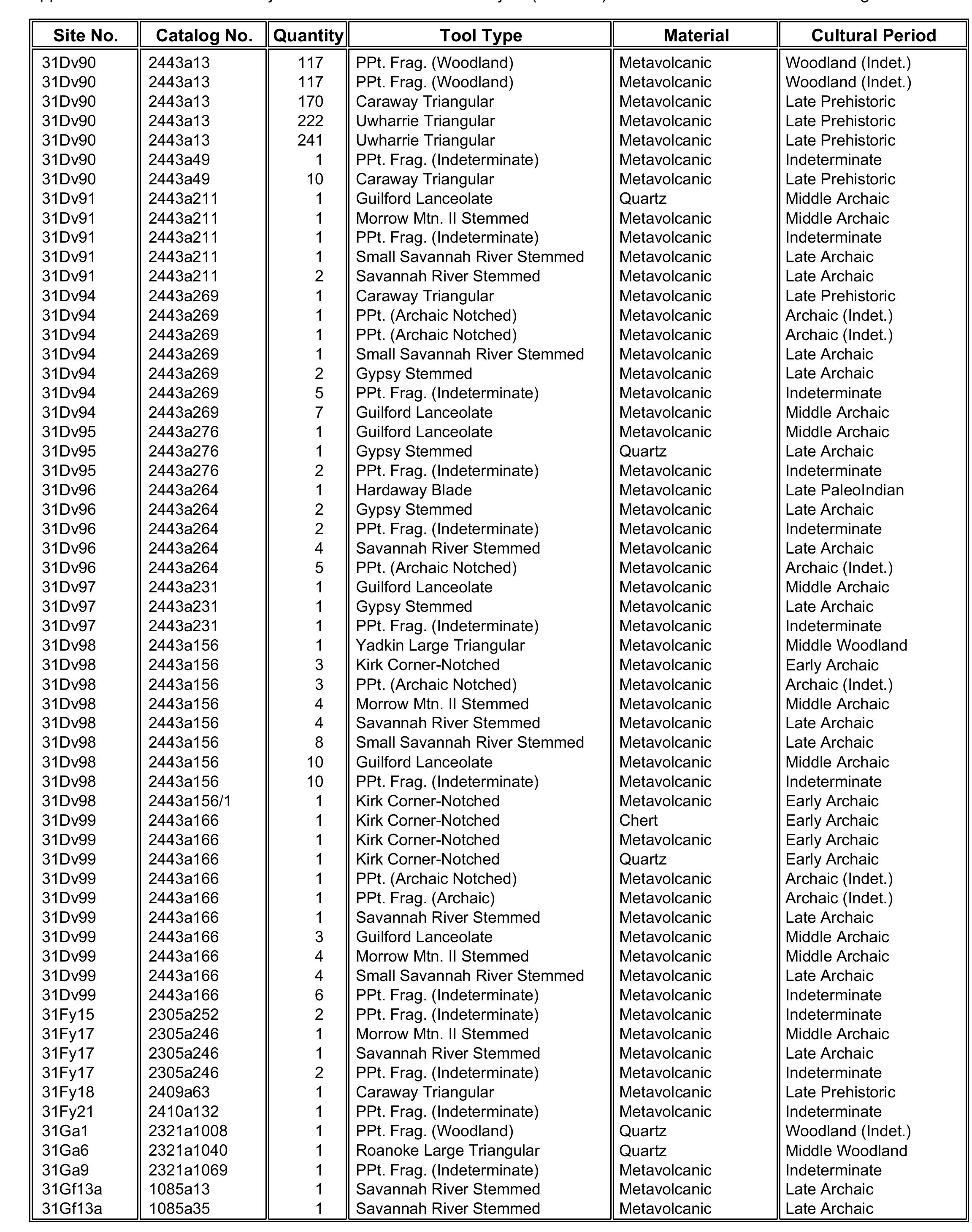 Table 51 - The Projectile Point Classification Project: A