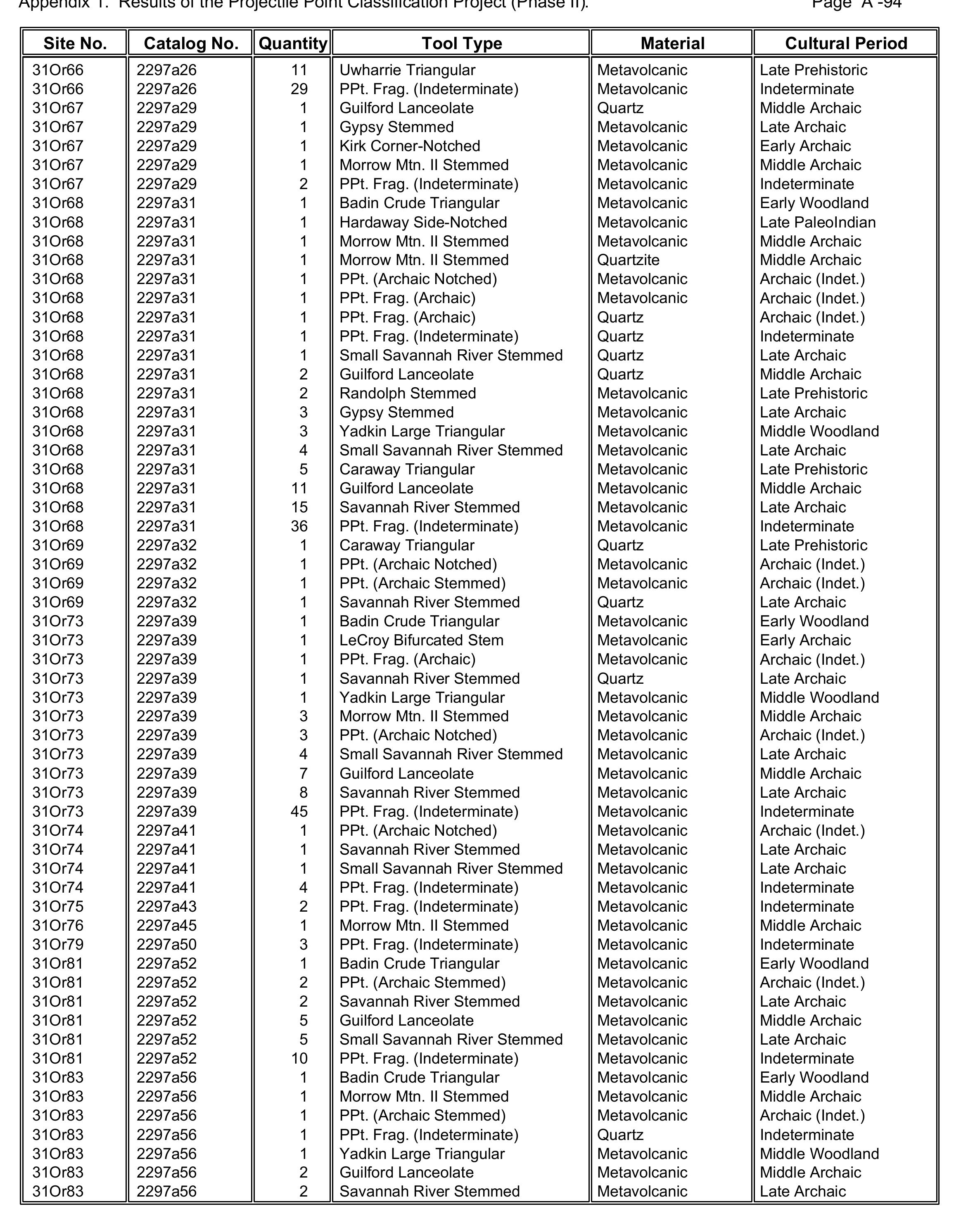 Table 101 - The Projectile Point Classification Project: A