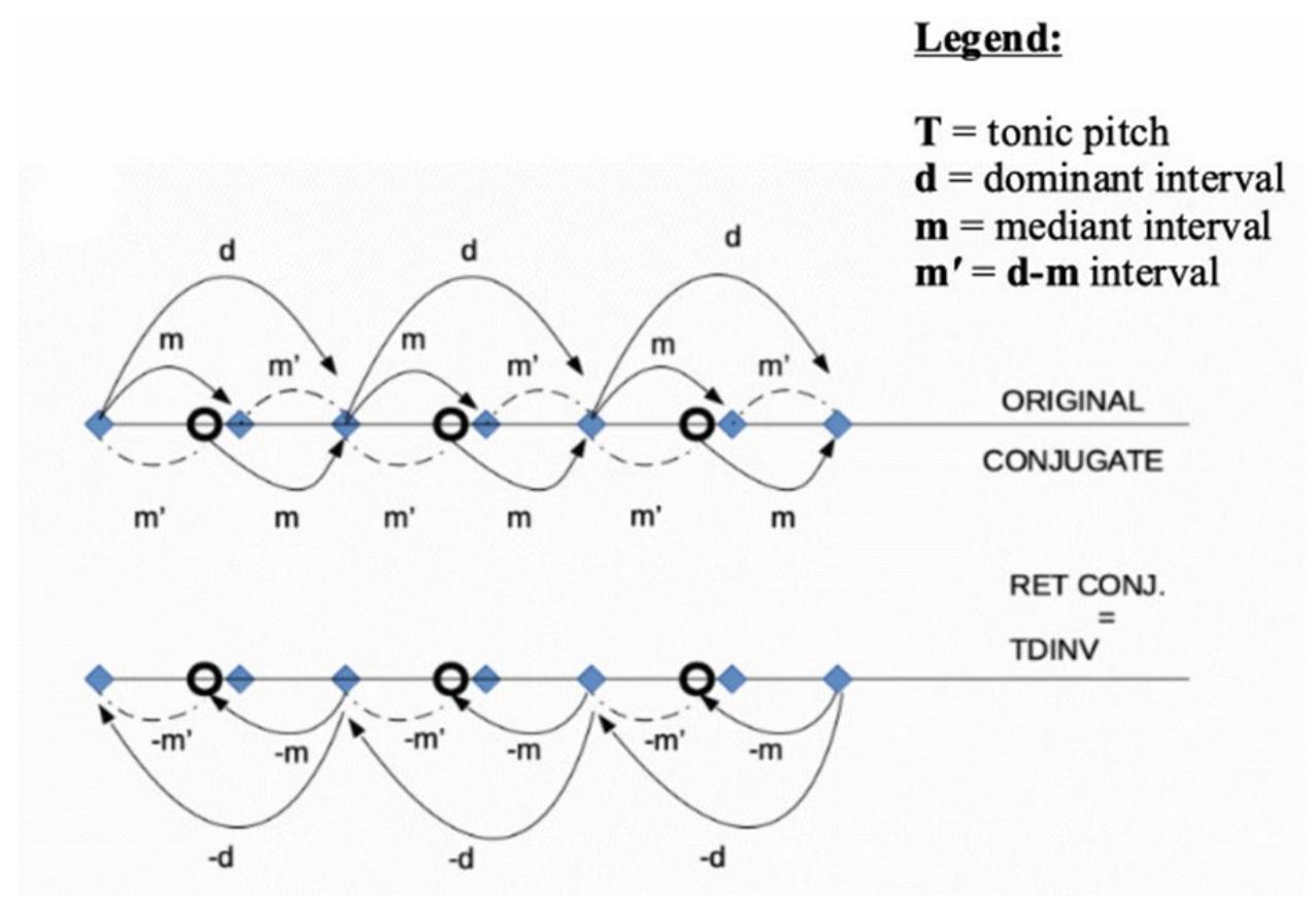 Formal structure of triads m+m’ (original), m’+m (conjugate)