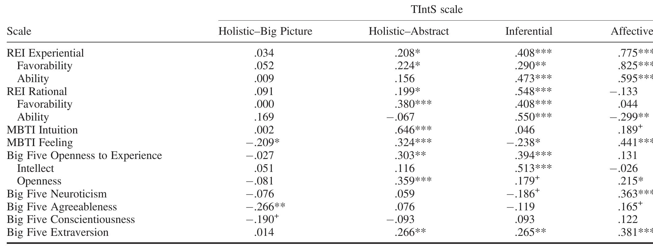 Note: tints, types of intuition scale; rei, rational