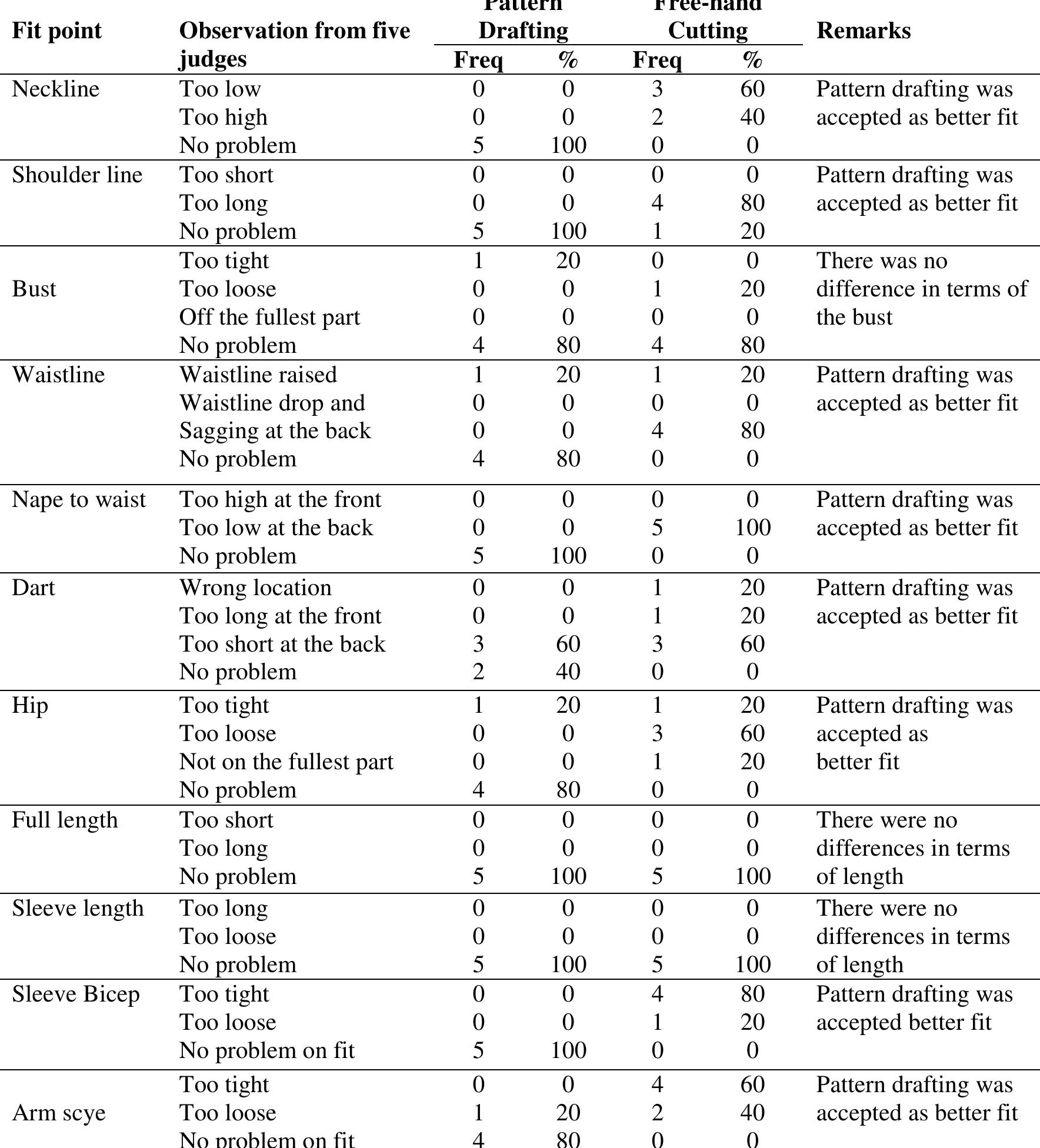 Source: analysis of survey data (2017) table 4. 14: experts
