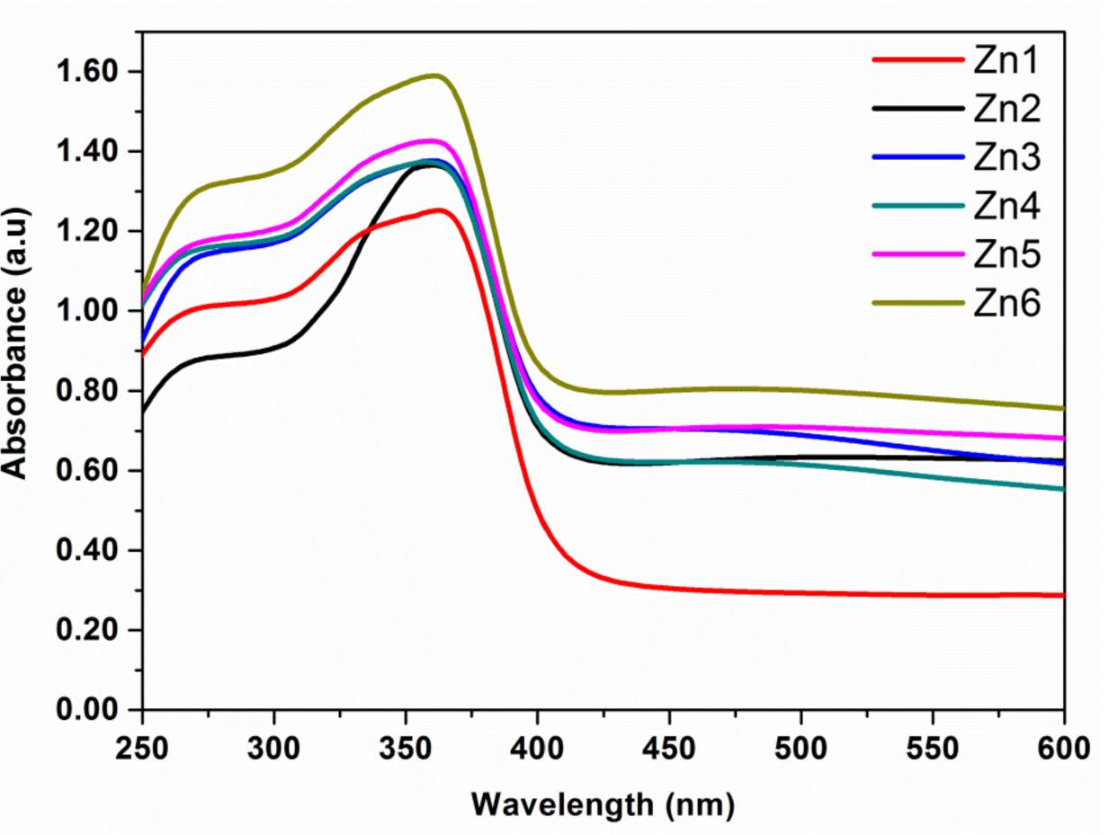 Absorption spectra of zno/ag nanocomposites: zn1, zn2, zn3,