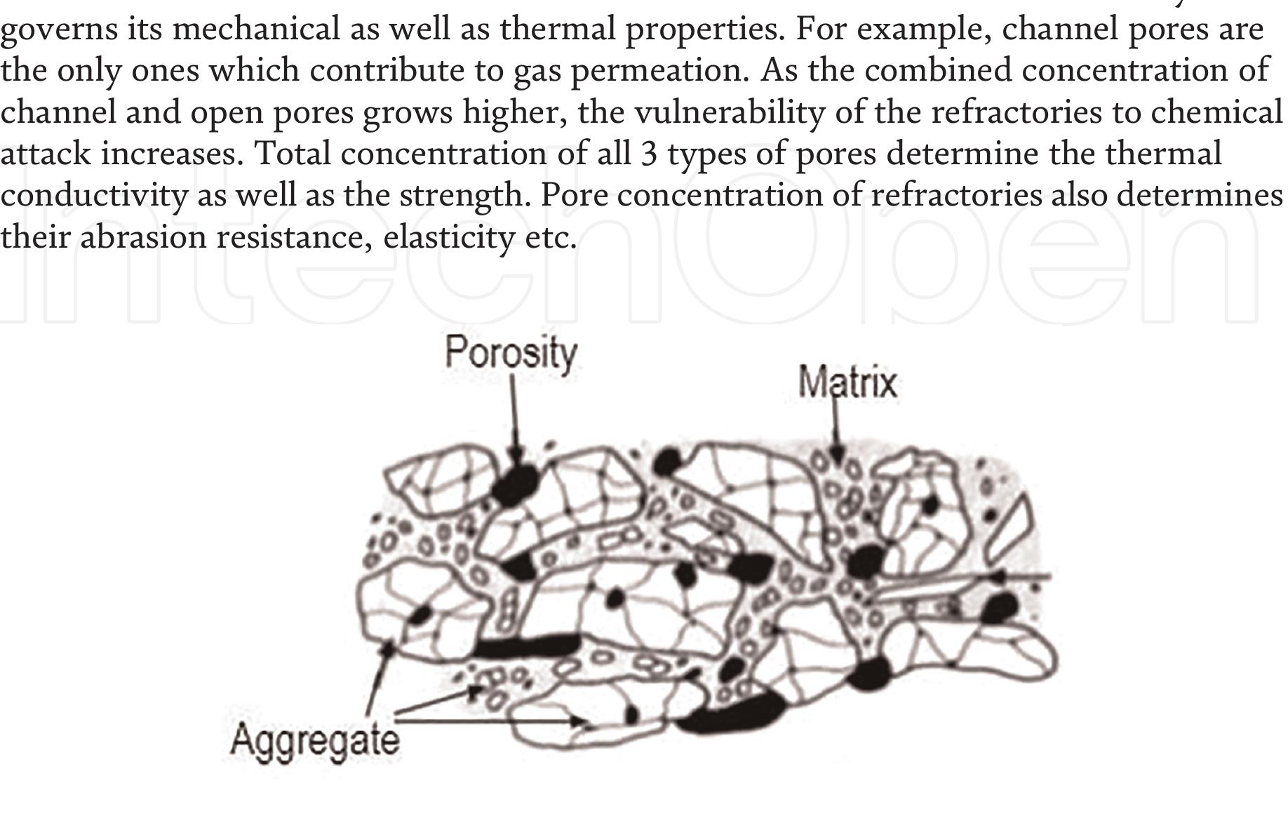 A schematic representation of refractory showing the