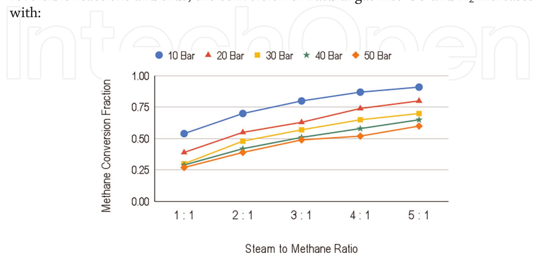 Effect of pressure on the steam reforming process in primary