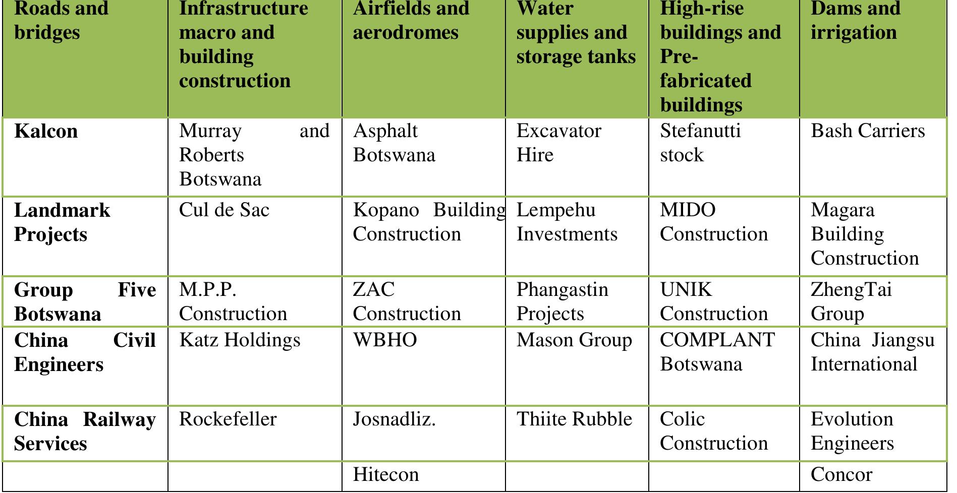 1 construction works for large construction companies in