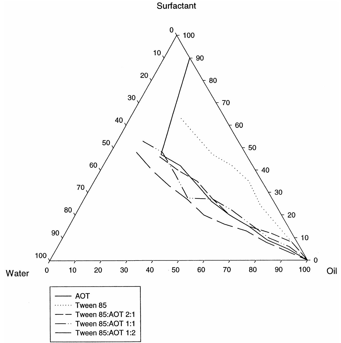 Partial temary phase diagram for tween 85 (dot) and aot