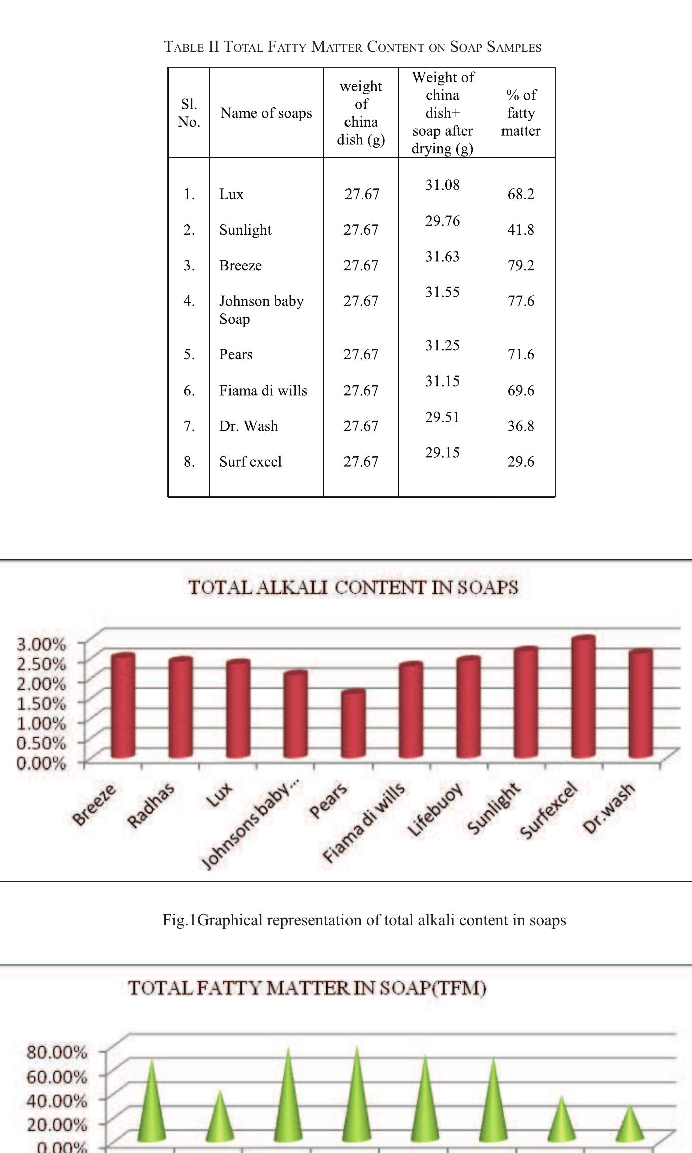 (PDF) Determination of Alkali Content & Total Fatty Matter in Cleansing ...