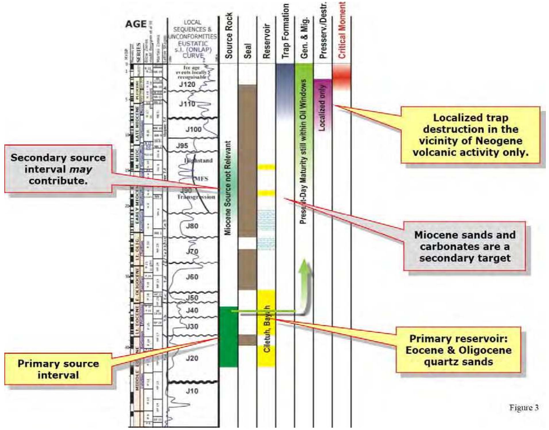 Re 3 - petroleum system chart of banten block. most of the