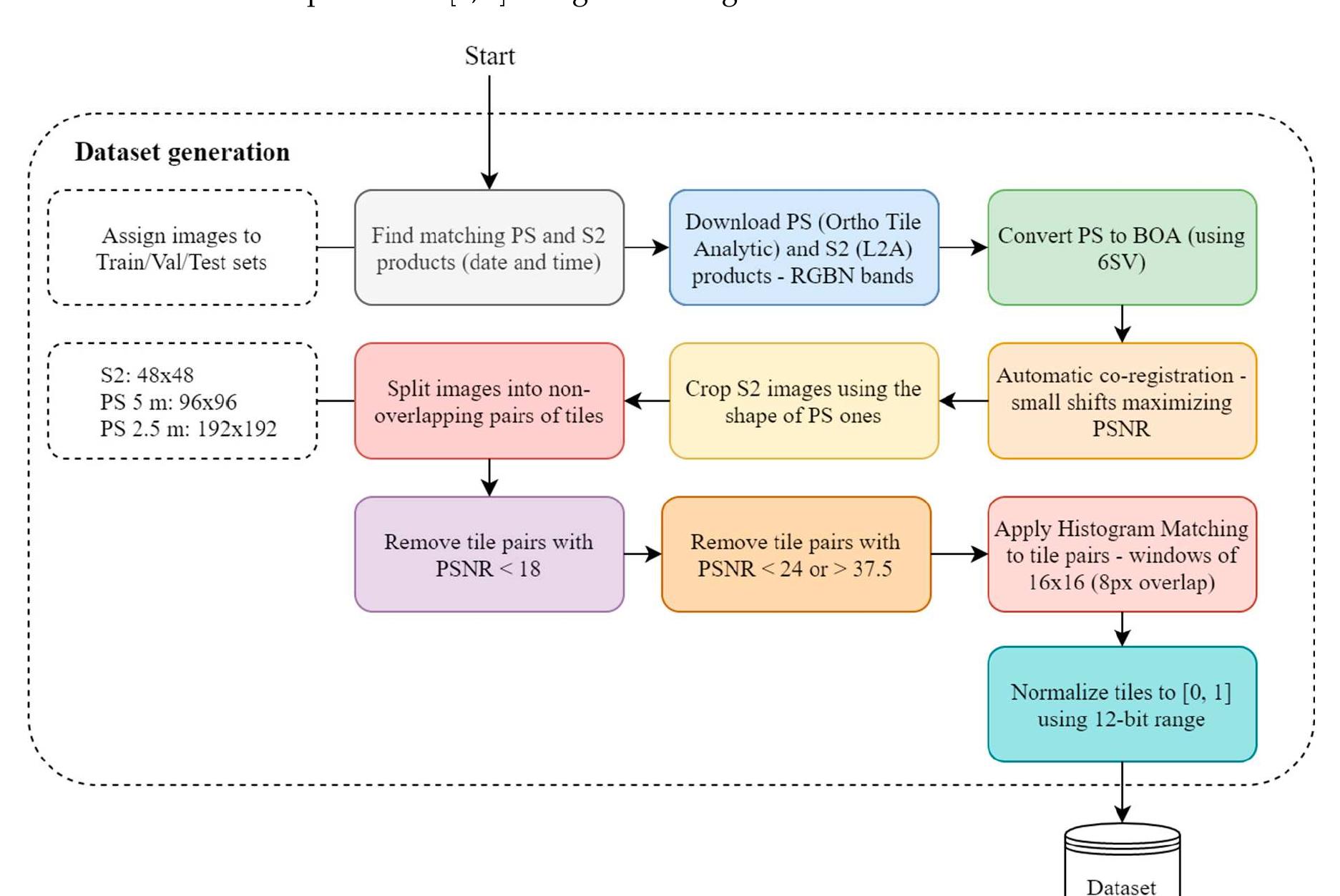 Diagram summarizing the steps for the dataset generation.