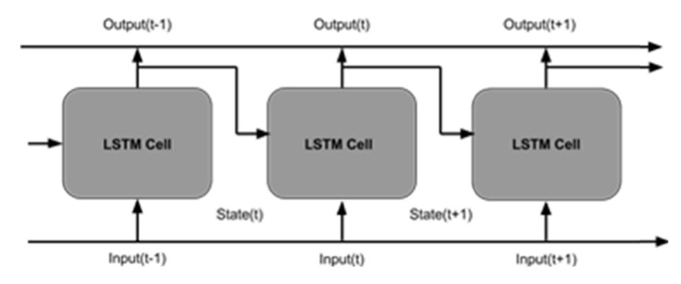 A simple lstm diagram [22].