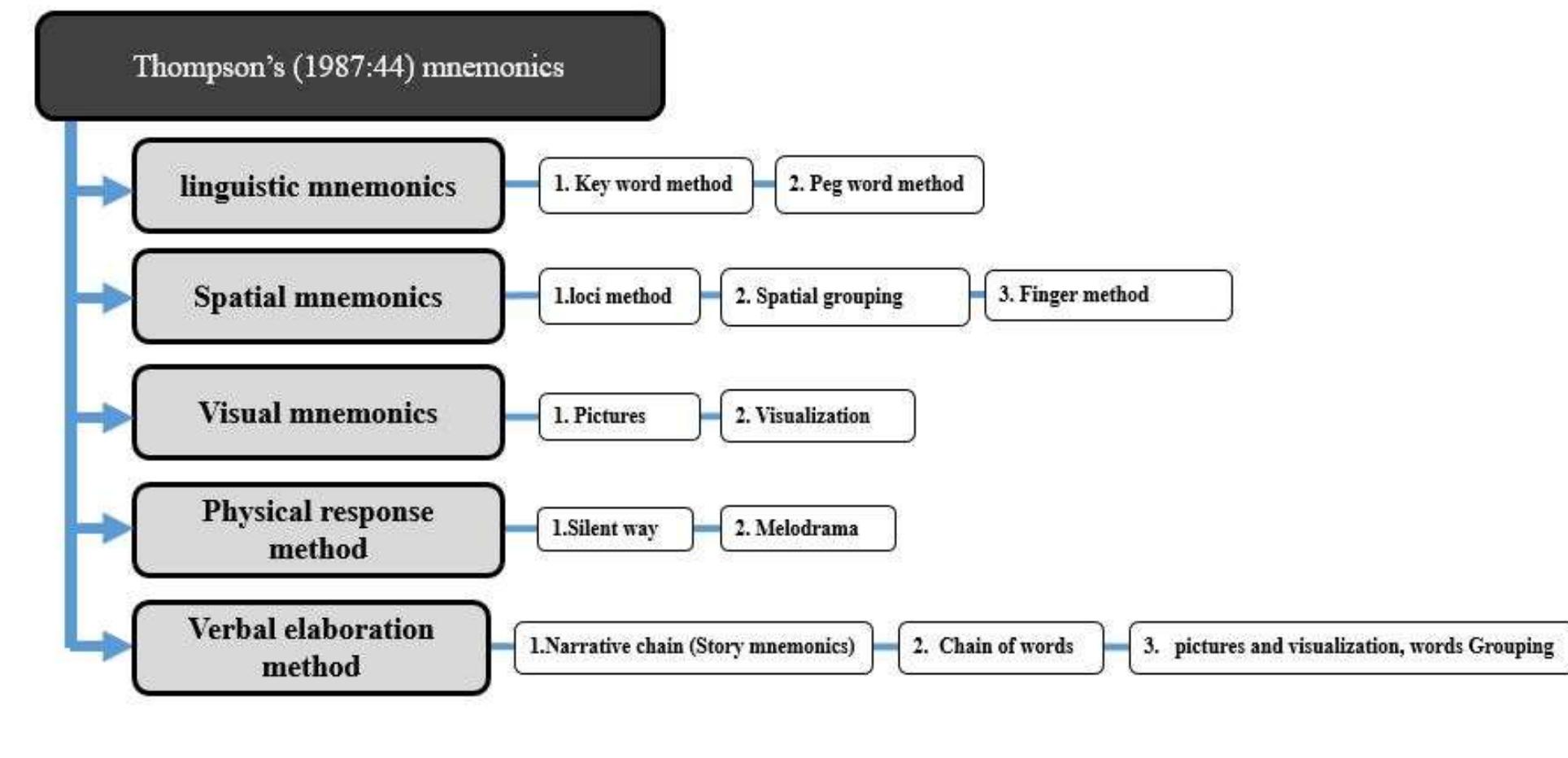 (PDF) Memory Strategies and Vocabulary Learning Strategies ...