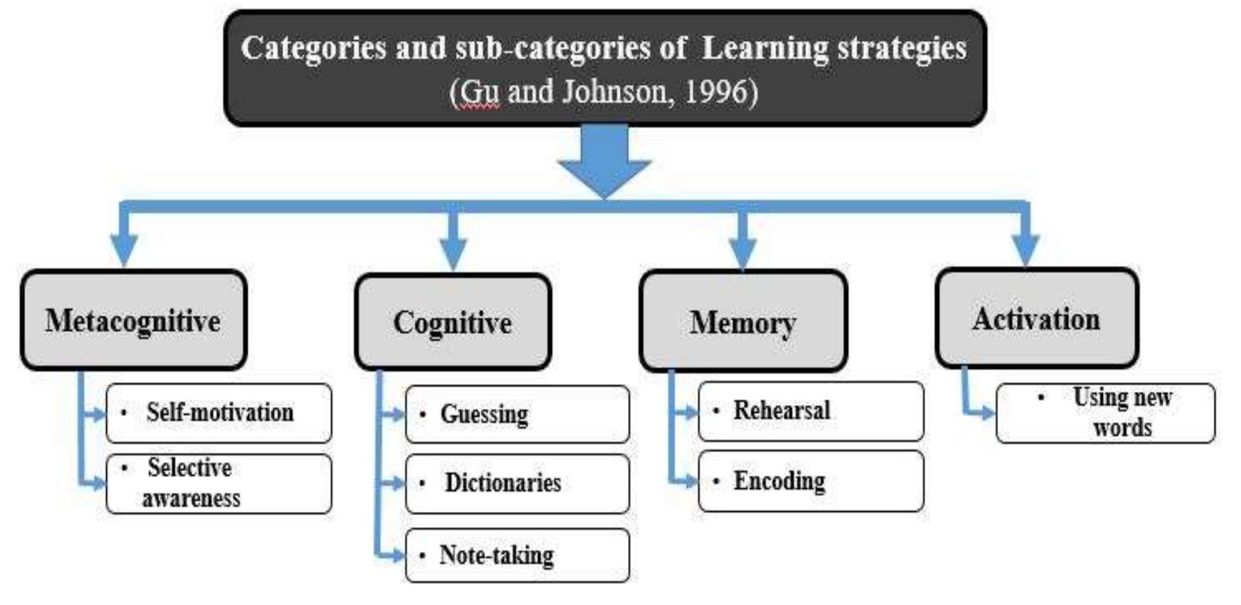(PDF) Memory Strategies and Vocabulary Learning Strategies ...