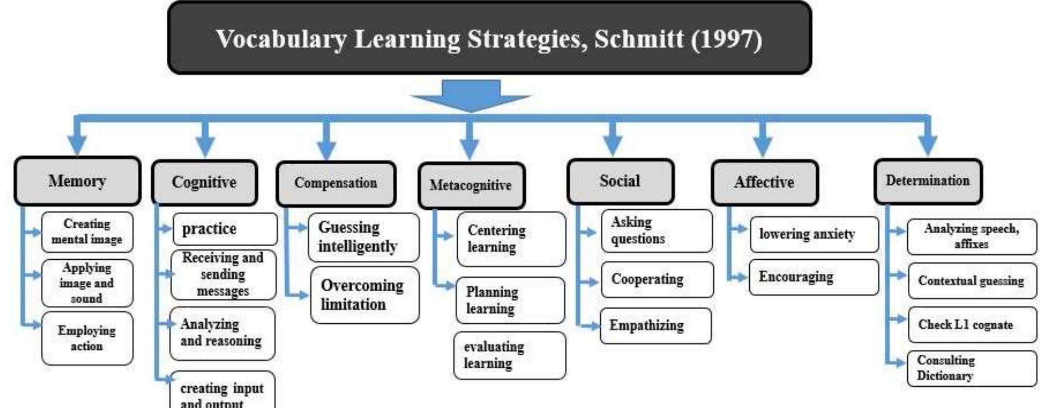 (PDF) Memory Strategies and Vocabulary Learning Strategies ...