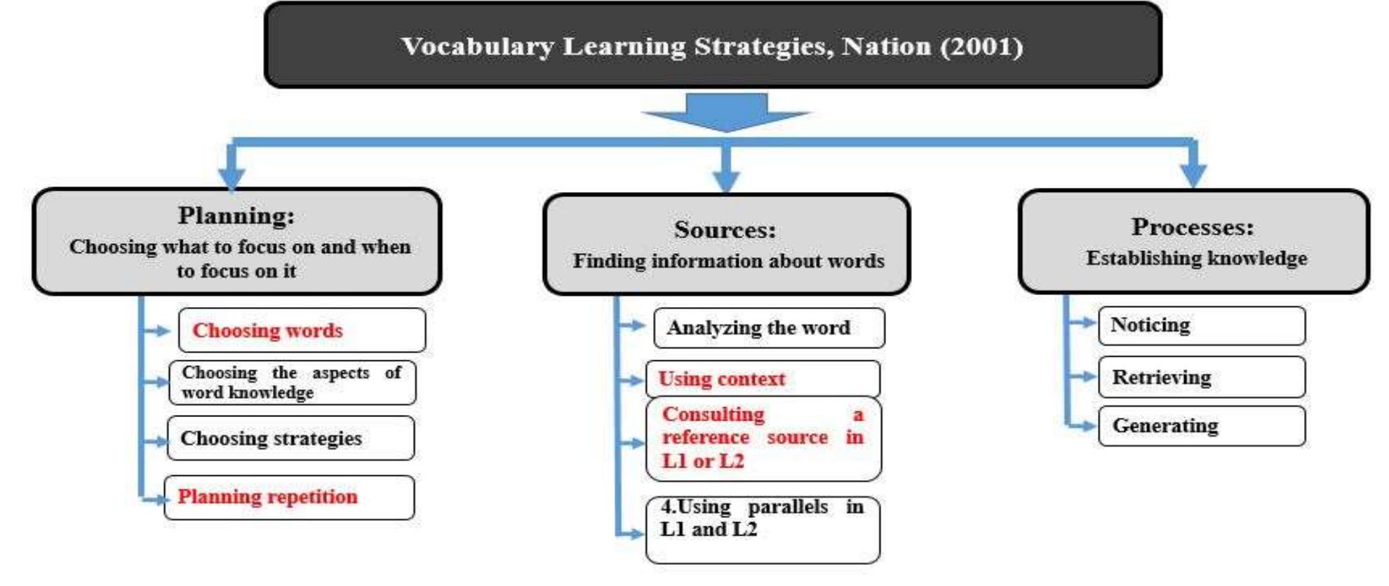 (PDF) Memory Strategies and Vocabulary Learning Strategies ...