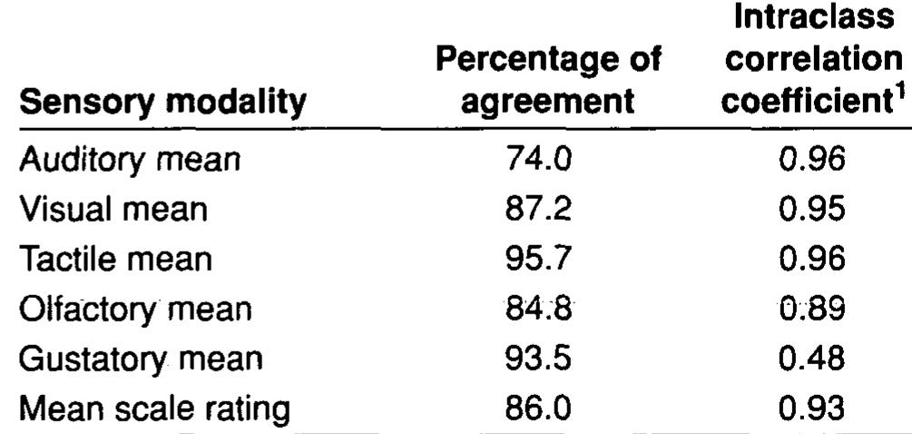 Note—auditory Visual Tactile And Olfactory Anomalies