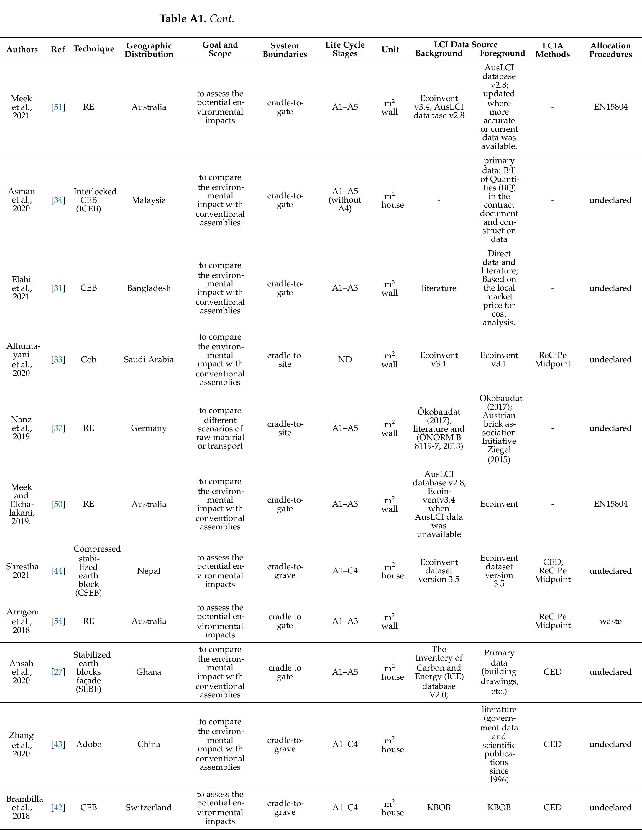 Table 7 - Life Cycle Assessment (LCA) in Earth Construction: