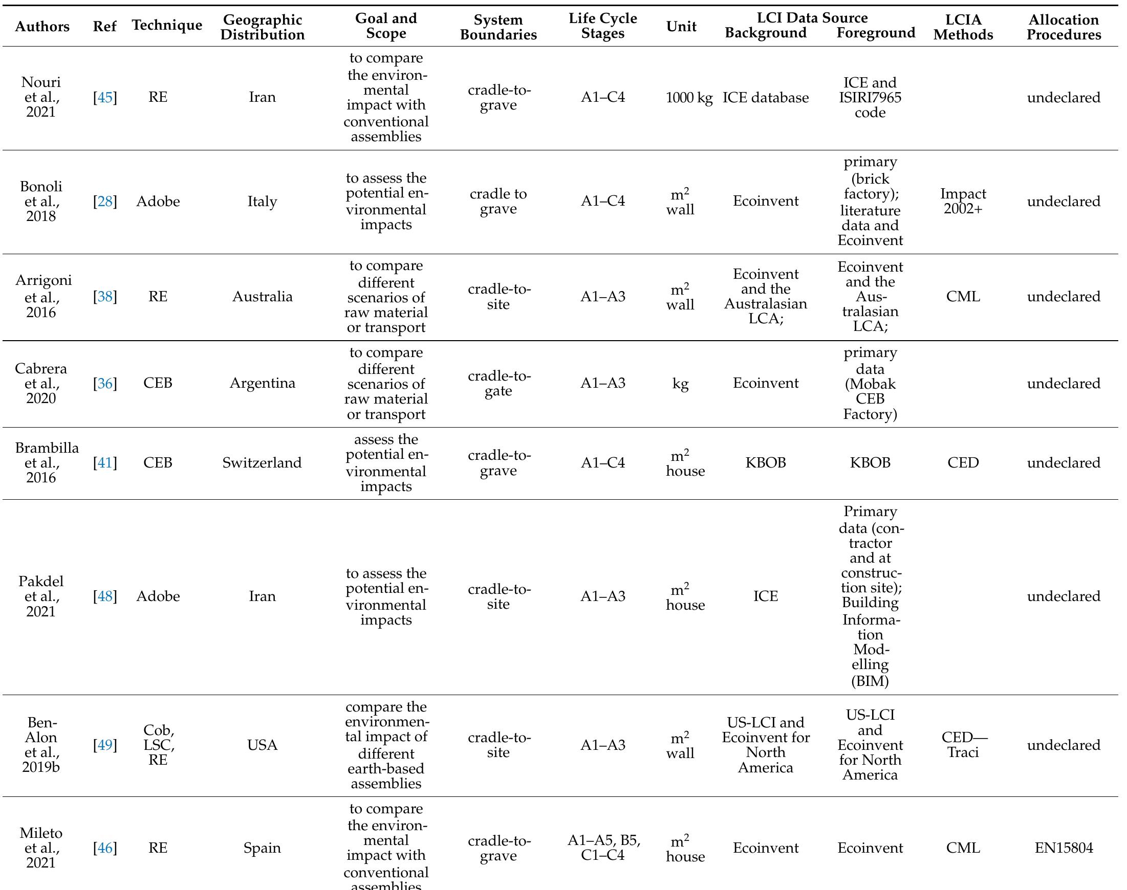 Table 8 - Life Cycle Assessment (LCA) in Earth Construction: