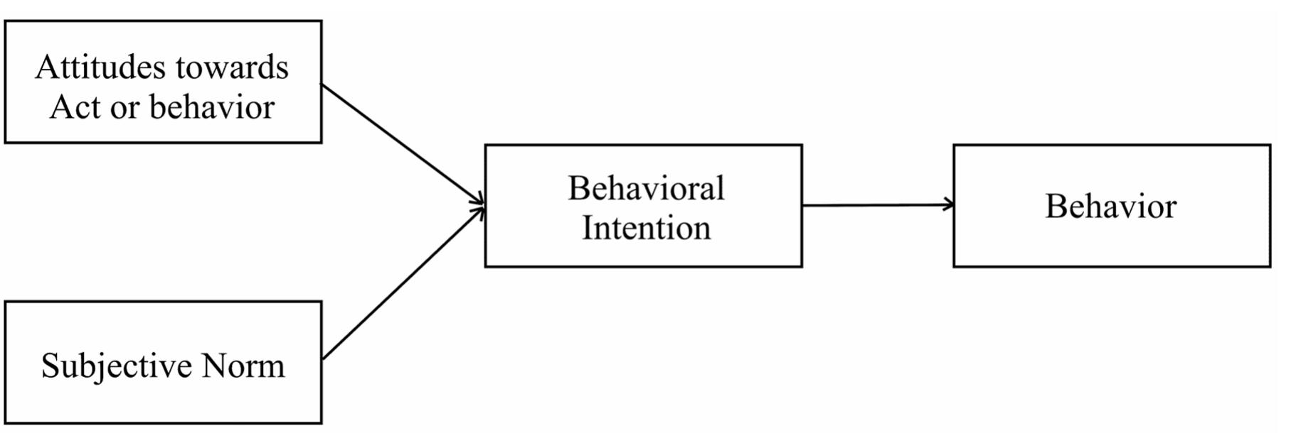 (PDF) Ajzen and Fishbein's Theory of Reasoned Action (TRA) (1980)