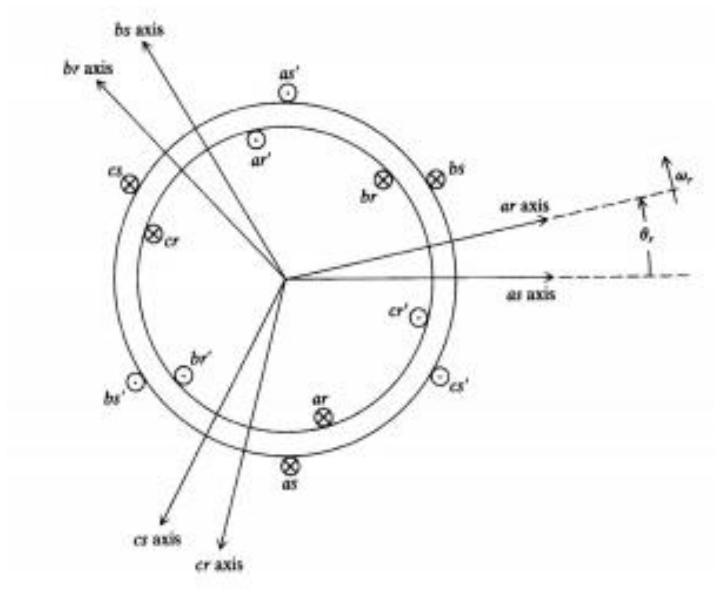Shows the basic structure of the induction motor model. the