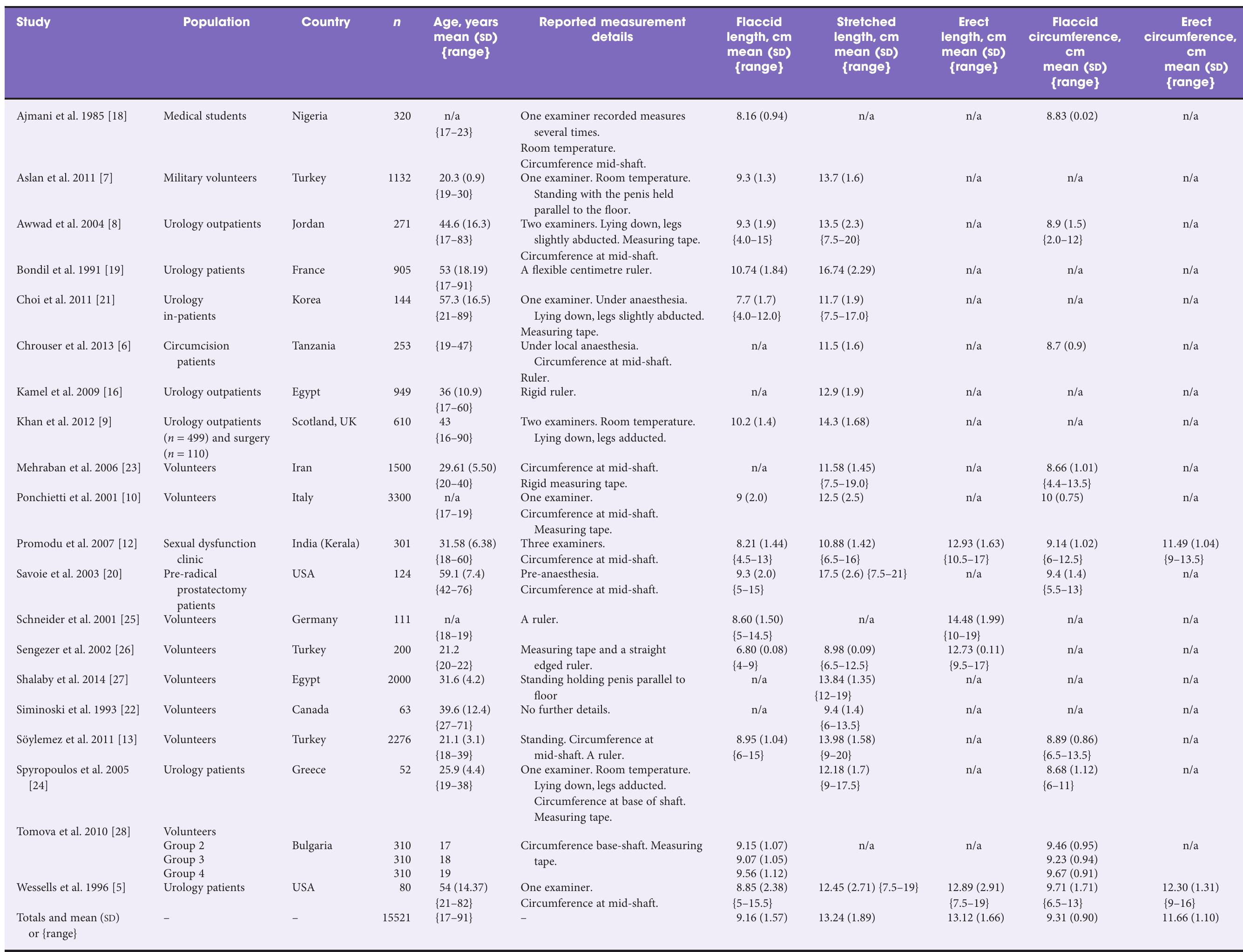 Pdf Am I Normal A Systematic Review And Construction Of Nomograms