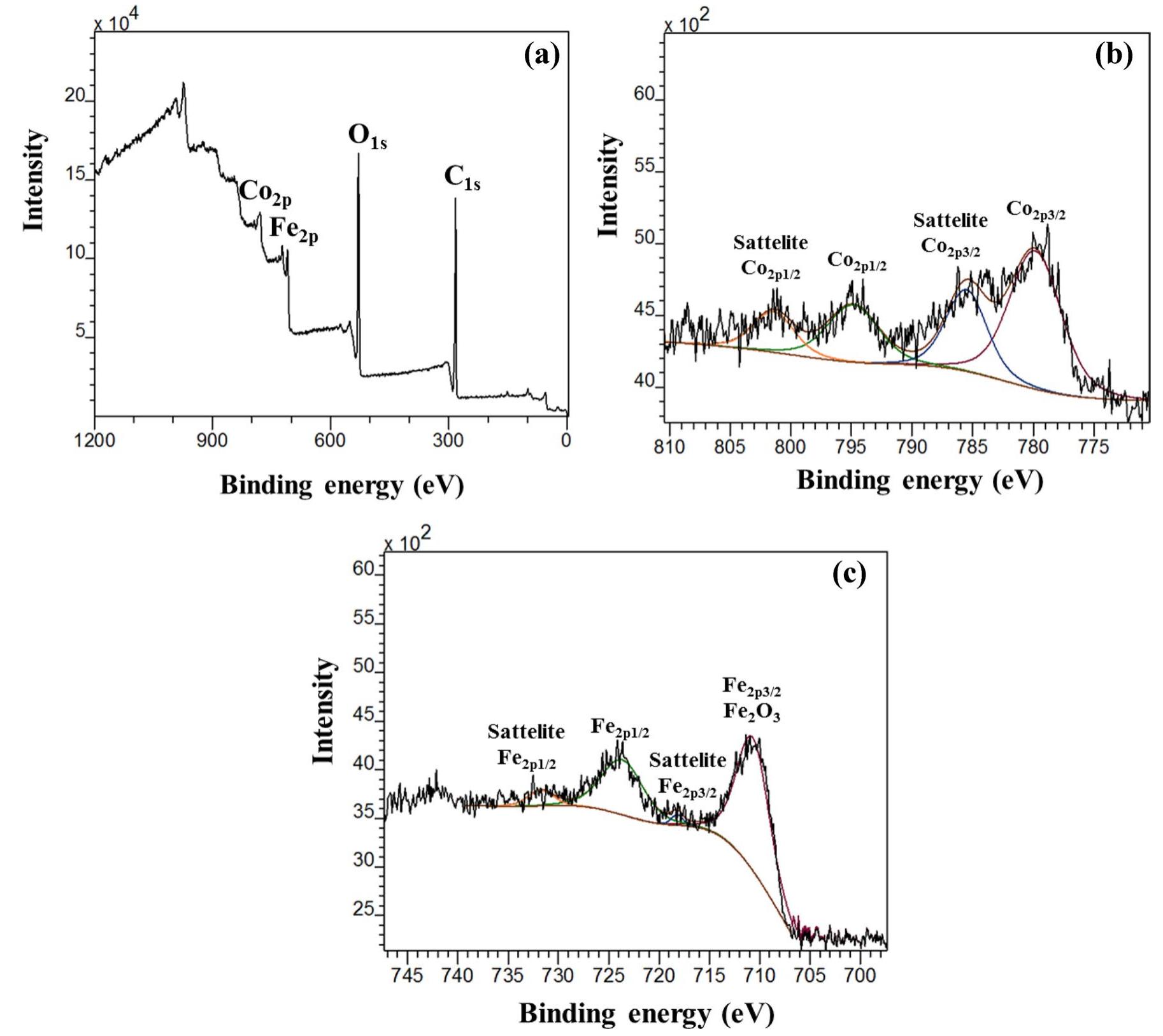 The xps spectra of cofe,o,: a survey xps spectrum; b co2p;