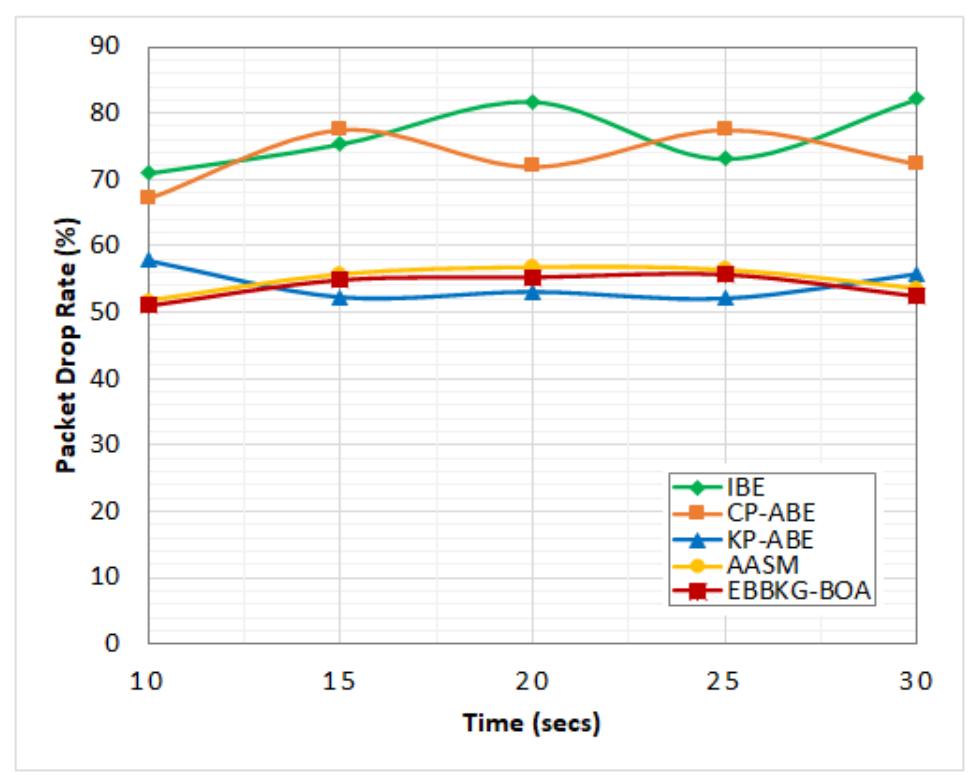 Comparison of packet drop analysis for different techniques