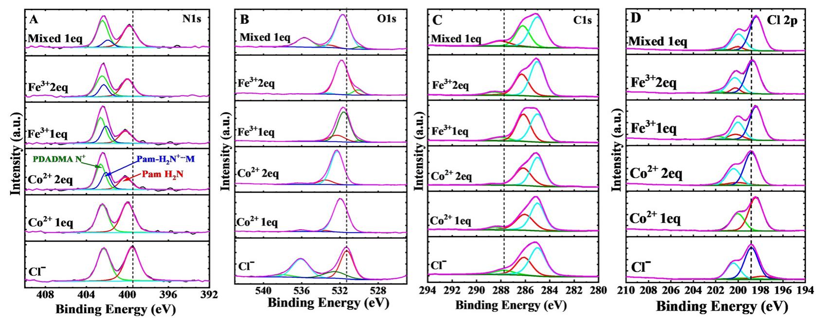 High resolution xps spectra of the mpil copolymers were
