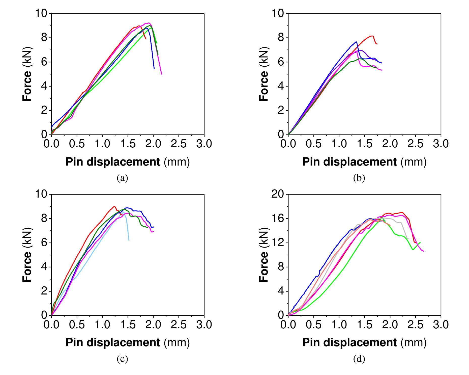 14. load-pin displacement curves: (a) gfrp laminate; (b)