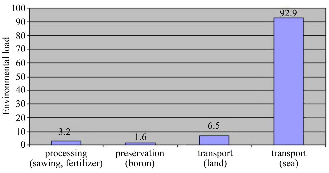 Environmental load of various stages of the production