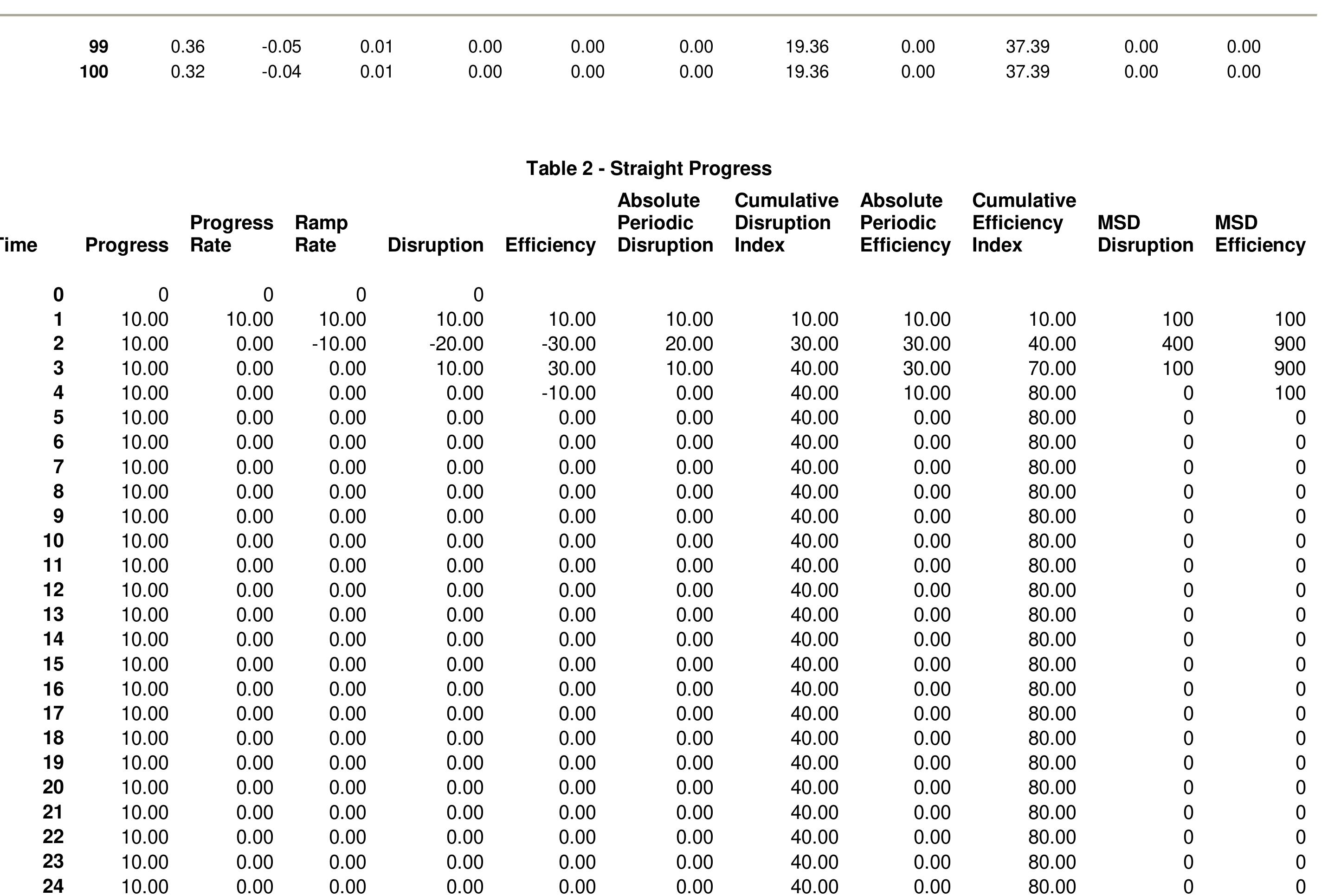 Generalized analysis of value behavior over time as a