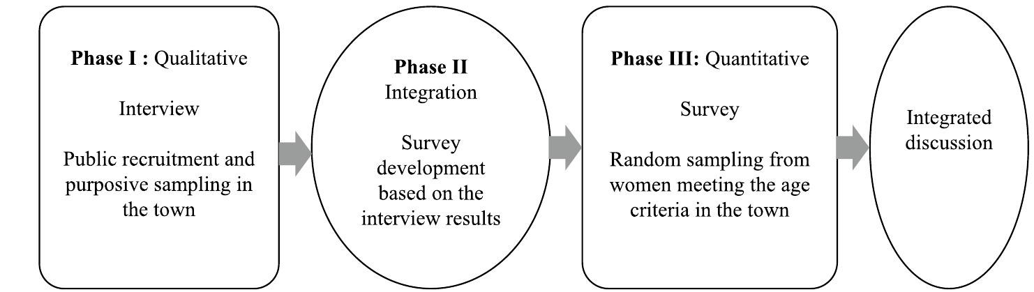 The procedural diagram of the exploratory sequential mixed