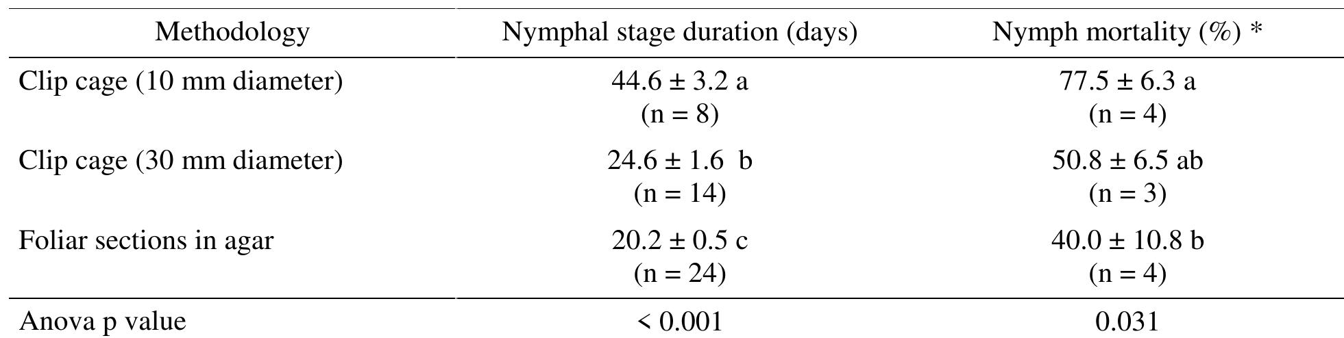 female development of planococcus citri according to the